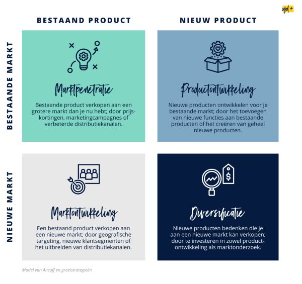 Welke groeistrategie werkt voor jouw bedrijf? - Focus academie voor ...